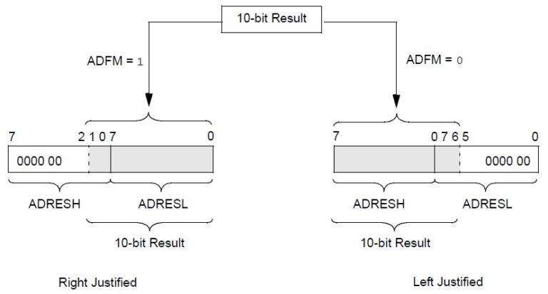 PIC16F877A Analog to Digital Converter (ADC) - Florisera