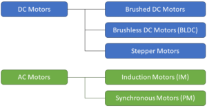 Types of AC Motors - Working Principles - Florisera