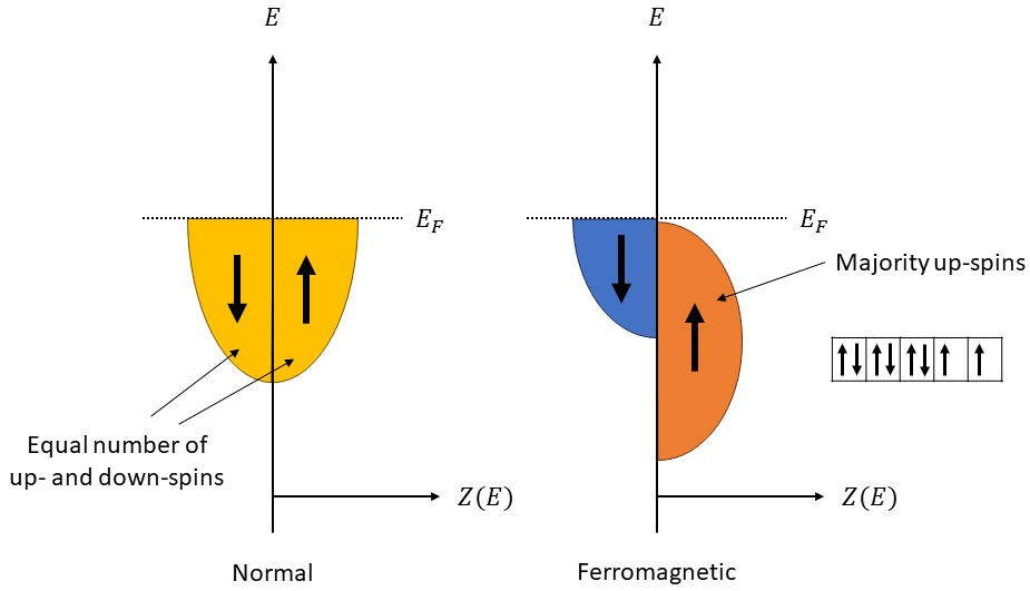 Giant (GMR) and Tunnel (TMR) magnetoresistance - Florisera