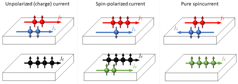 Spin pumping: An Introductory Overview - Florisera