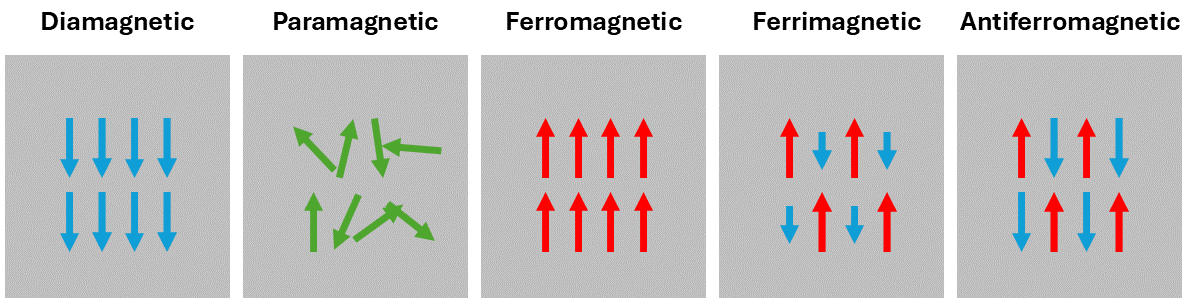 Antiferromagnetic Spin Configuration - Hematite - Florisera