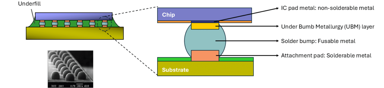 Semiconductor Packaging Technology - Florisera